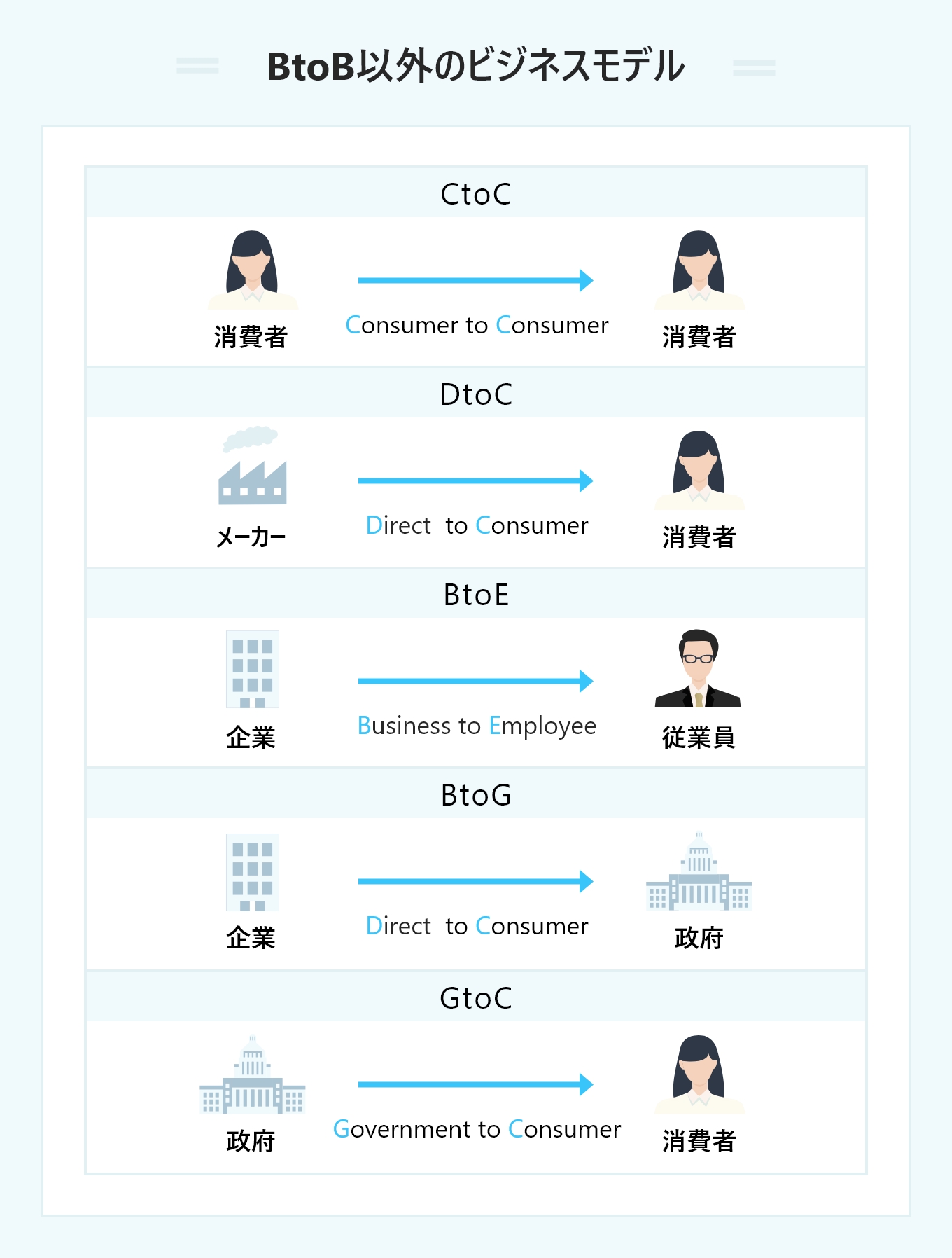 BtoB企業とは？ BtoCとの違いから企業の探し方まで徹底解説 | PORTキャリア