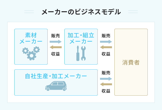 就職活動で役立つ業界一覧｜仕事内容から動向まで各業界を徹底解説！ | PORTキャリア
