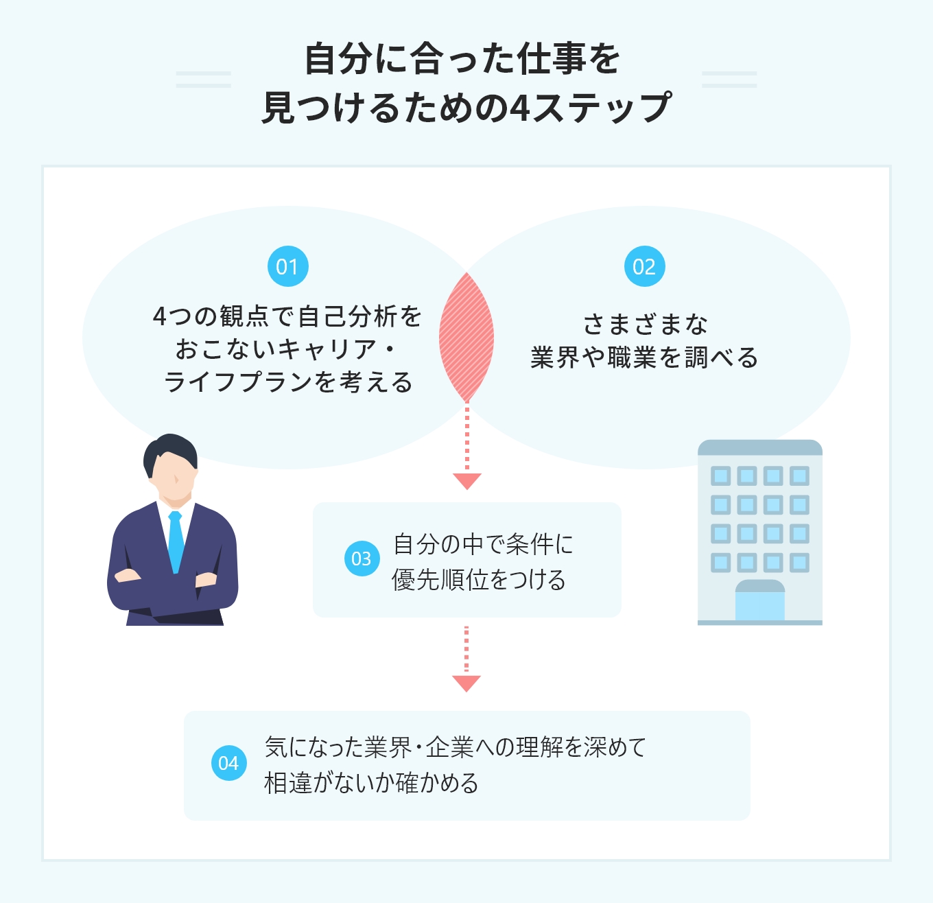 自分に合った仕事を簡単4ステップで発見！ 後悔しない方法を解説 Portキャリア
