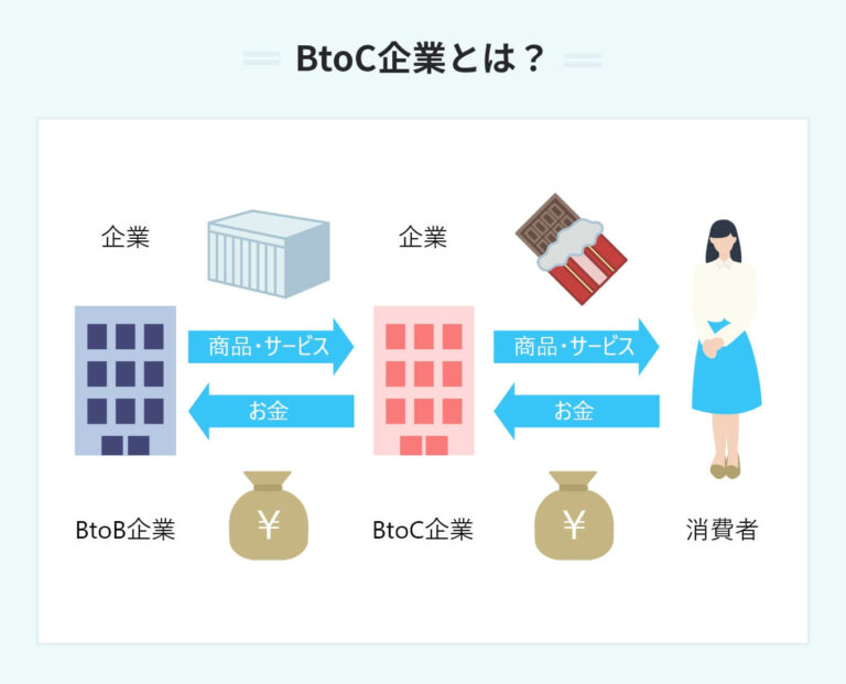 BtoCとは？ BtoBとの違いや向いている人を徹底解説 | PORTキャリア