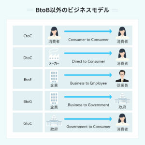 BtoCとは？ BtoBとの違いや向いている人を徹底解説 | PORTキャリア