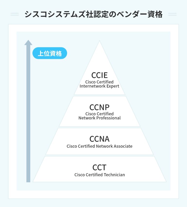 CCNAの難易度を多角的な視点で徹底解説｜合格の秘訣まで大公開 | PORTキャリア