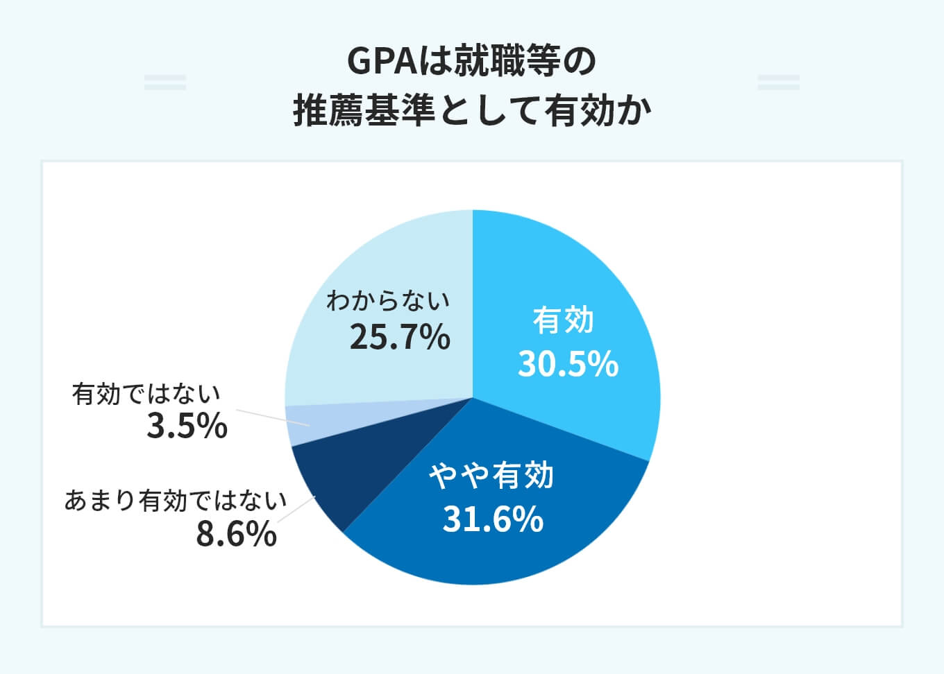 GPAの平均は？ 就活への影響と数値に応じたアピール方法を解説 | PORTキャリア