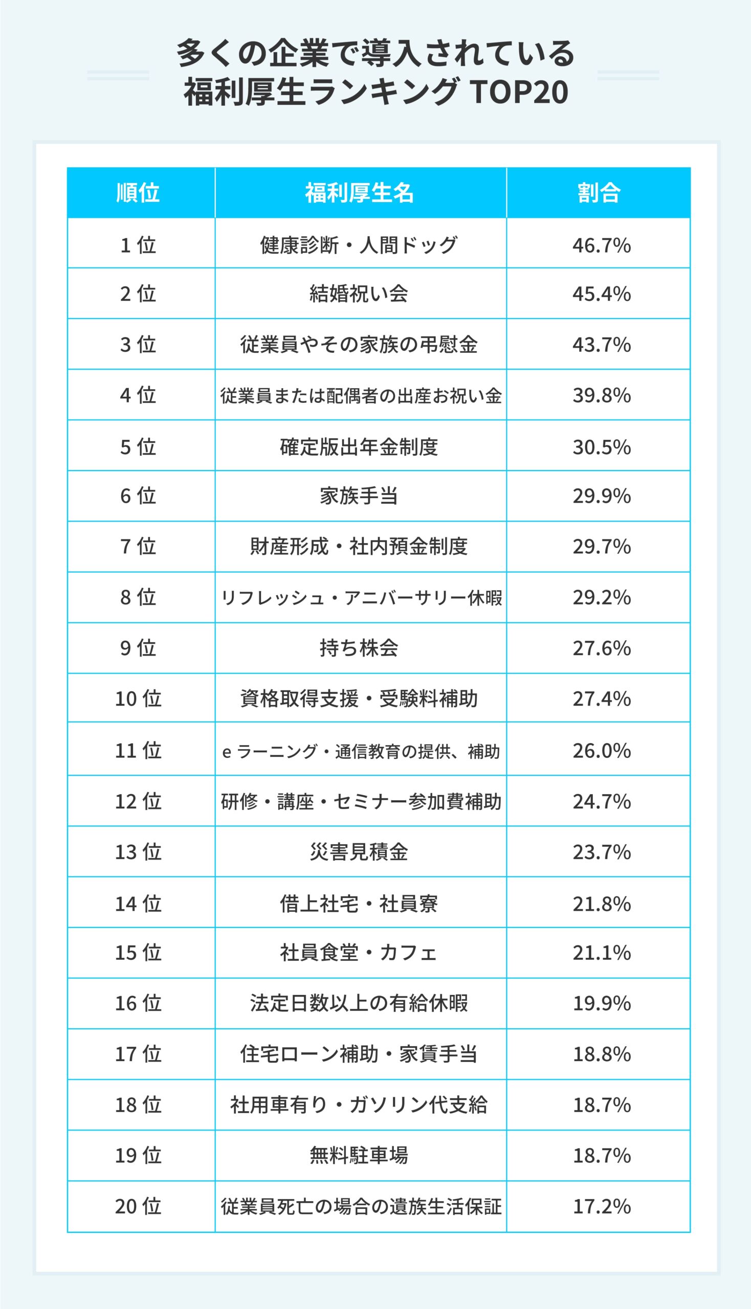 福利厚生人気ランキング20｜ホワイトな企業を調べる方法やリスクも解説 | PORTキャリア
