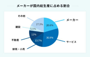 16例文付き！ メーカーの志望動機が誰でも作れる5ステップを解説 | PORTキャリア