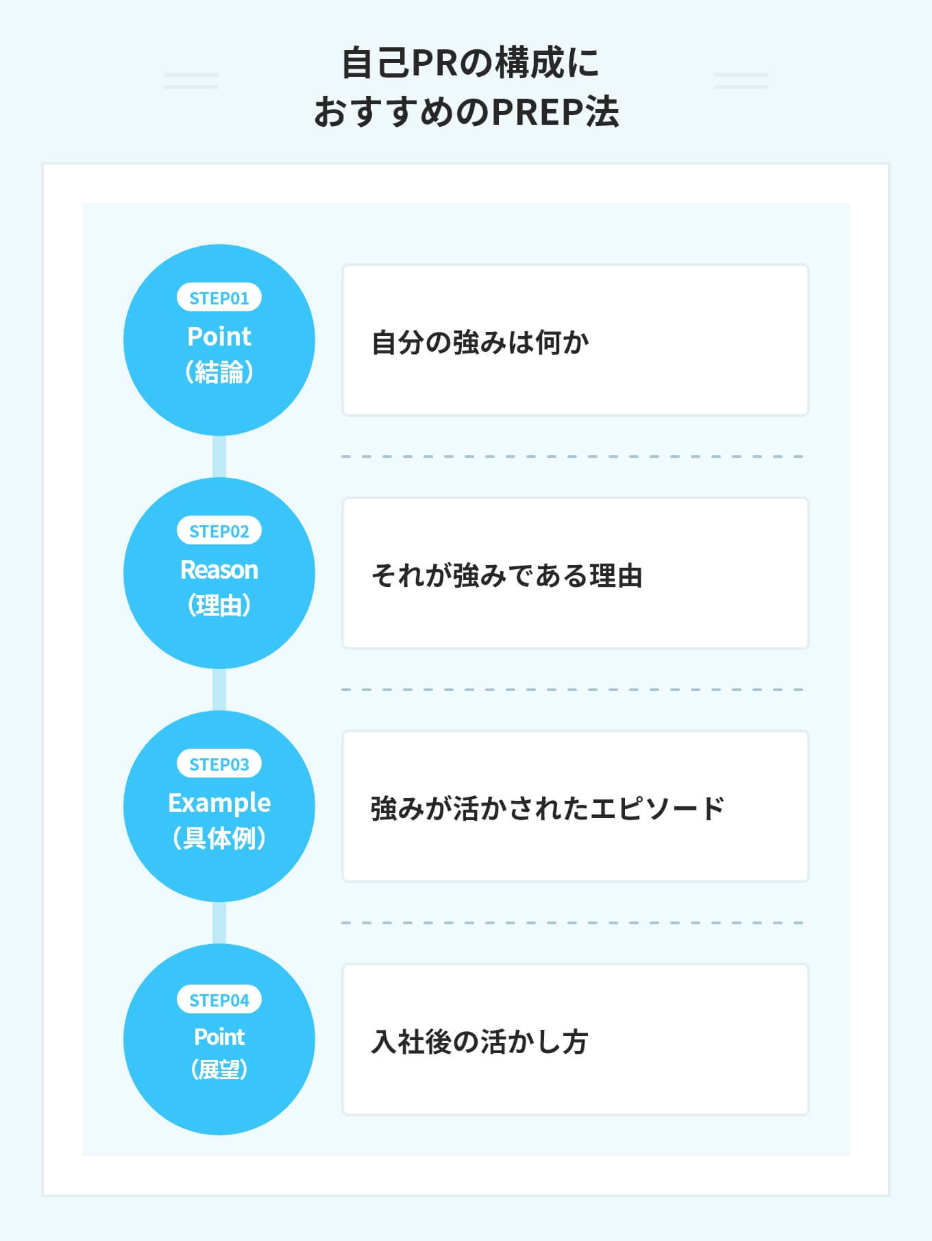 自己PRの構成作成ガイド｜PREP・STAR法を使う作成法を伝授 | PORTキャリア