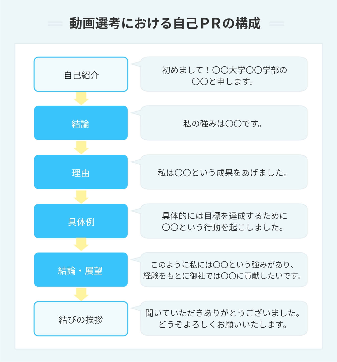 自己PRの構成作成ガイド｜PREP・STAR法を使う作成法を伝授 | PORTキャリア