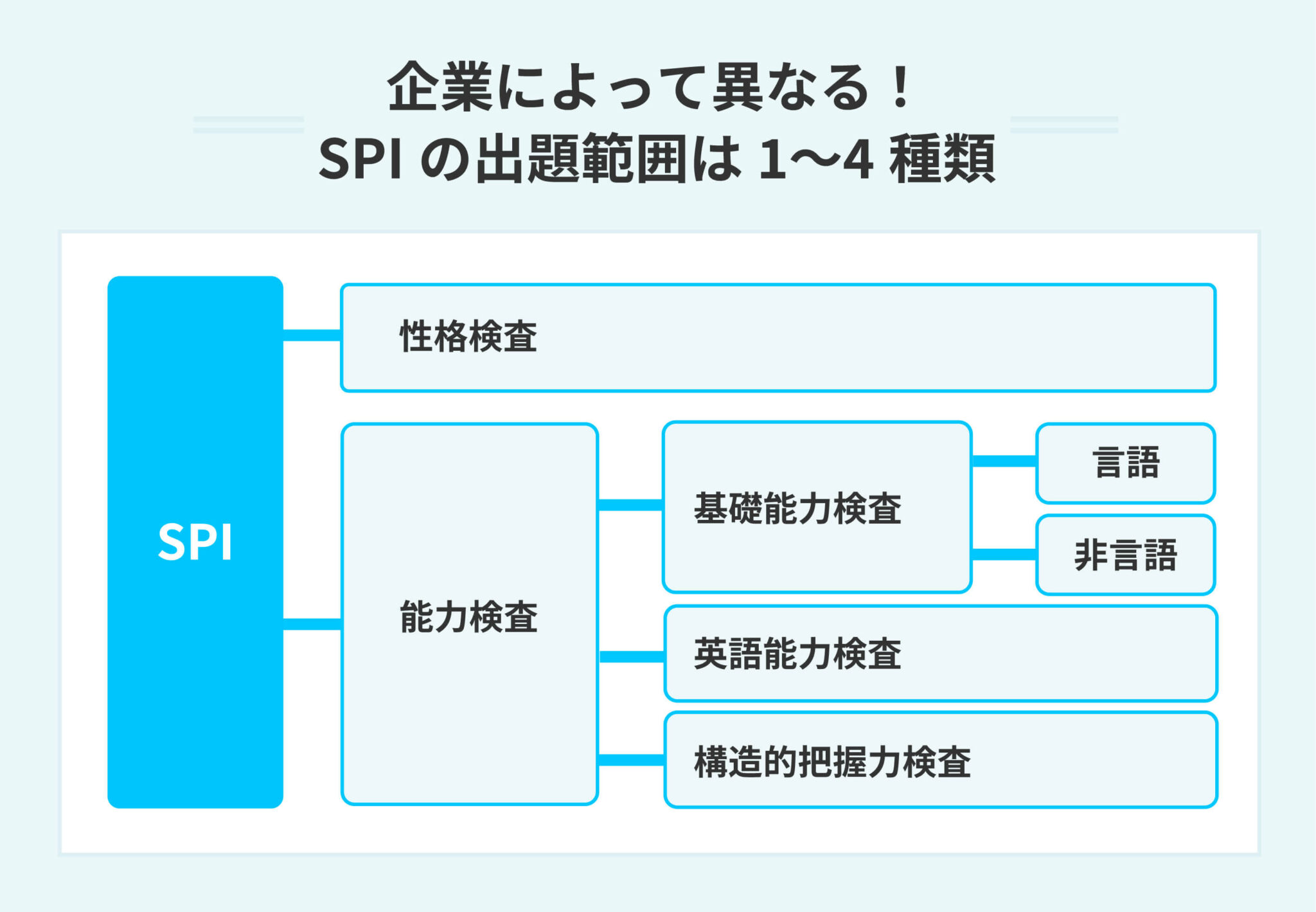 SPIは全部で3種類！ 知らないとまずい形式の違いと対策も解説 | PORTキャリア