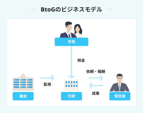 BtoGとは何？ 意味やビジネスの特徴をキャリアの専門家が解説 | PORTキャリア