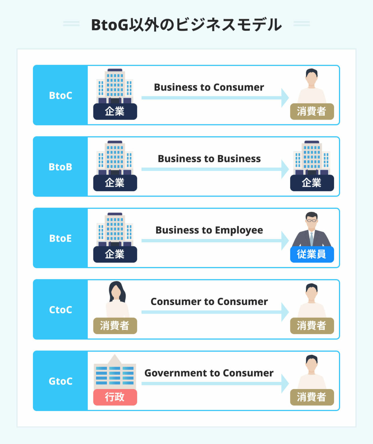 BtoGとは何？ 意味やビジネスの特徴をキャリアの専門家が解説 | PORTキャリア