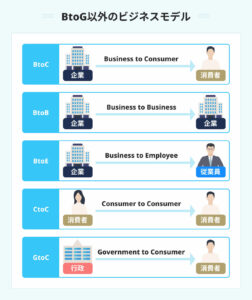 BtoGとは何？ 意味やビジネスの特徴をキャリアの専門家が解説 | PORTキャリア