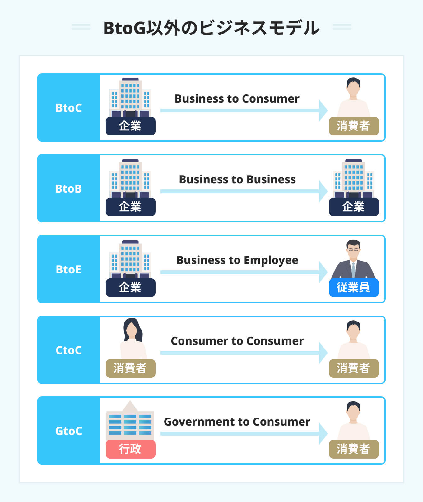 BtoGとは何？ 意味やビジネスの特徴をキャリアの専門家が解説 | PORTキャリア