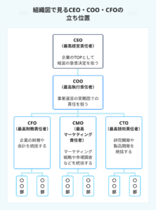 組織図で見るCEO・COO・CFOの違い！ 就活の役立て方も解説 | PORTキャリア